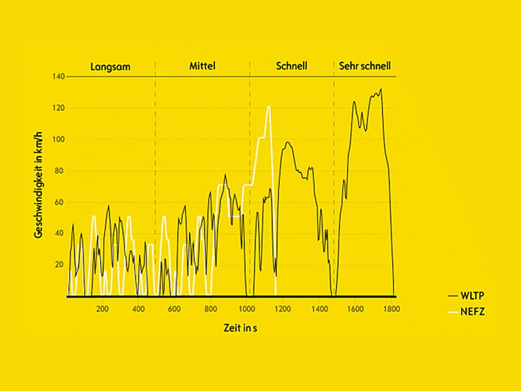 WLTP | Nouvelles données de consommation | Opel Guadeloupe